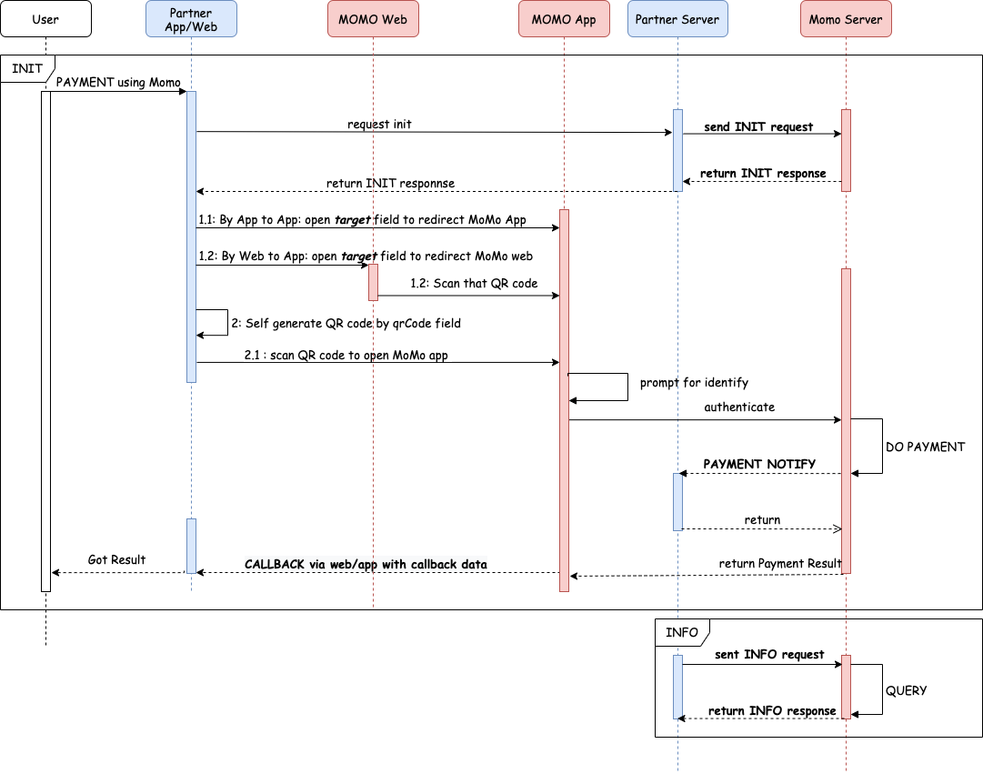 Payment on Parner site - Momo Gateway Platform