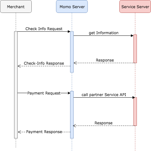 Sharing service - Momo Gateway Platform