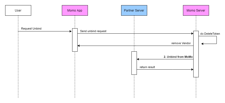Tokenization - Momo Gateway Platform
